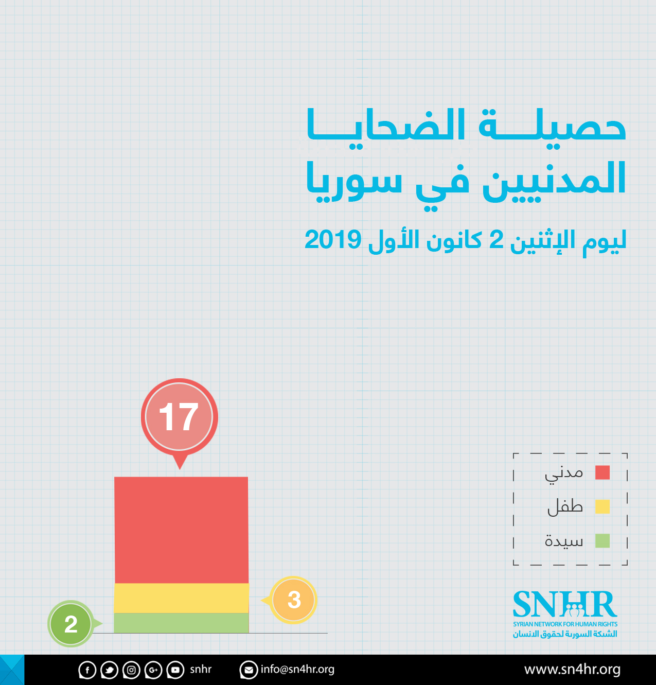 مقتل 17 مدنياً في سوريا في 2/ كانون الأول/ 2019 | Syrian Network for ...